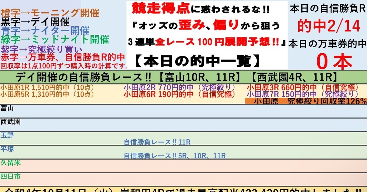 小田原初日開催は究極絞り回収率126😊107(月)☀️モーニング開催予想☀️小田原競輪初日☀️全レース3連単予想 ️ 競輪予想【自信勝負
