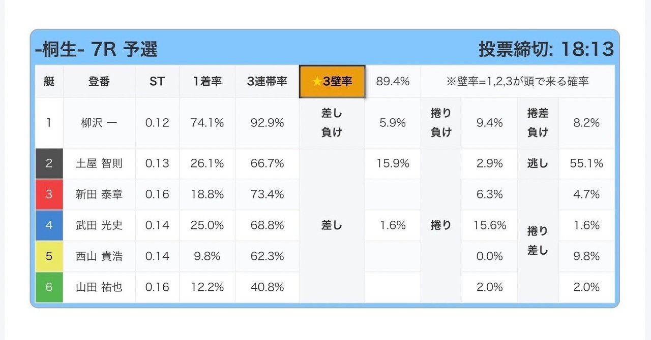 S📙桐生7R18:13📙スーパー🌈1万配分、この選手から穴｜🚤200円or300円ミリオン先生競艇予想🚤オープンチャットあり