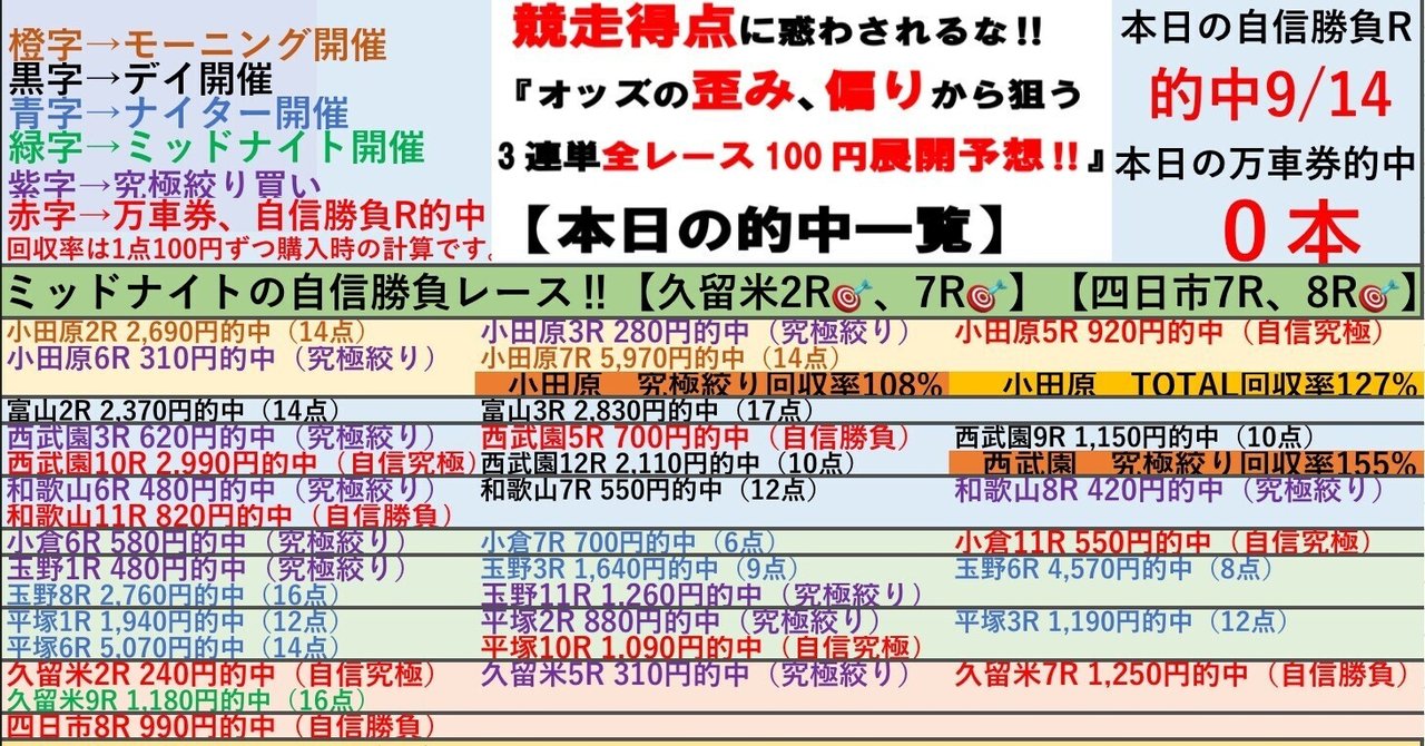 108（火）🌃ミッドナイト久留米競輪＆四日市競輪🌃全レース3連単予想 ️ 競輪予想【自信勝負レースは久留米2、7r、四日市7、8r