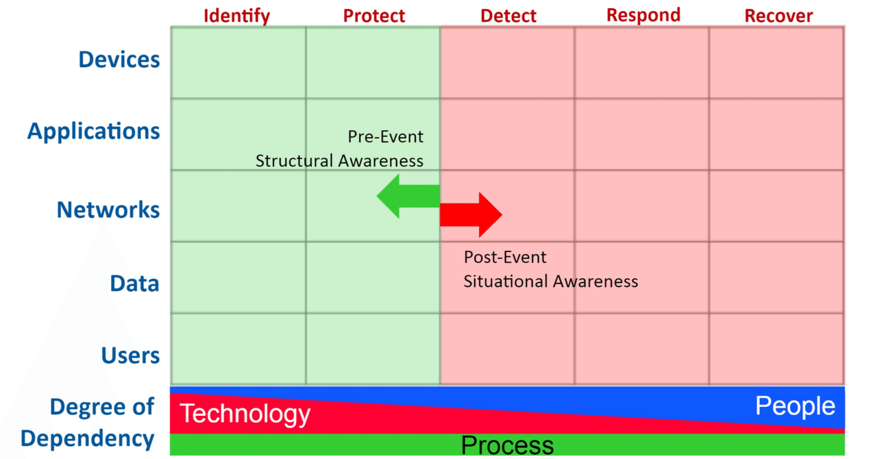 Cyber Defense Matrixでノイズを削除しよう｜Hisashi Yamaguchi