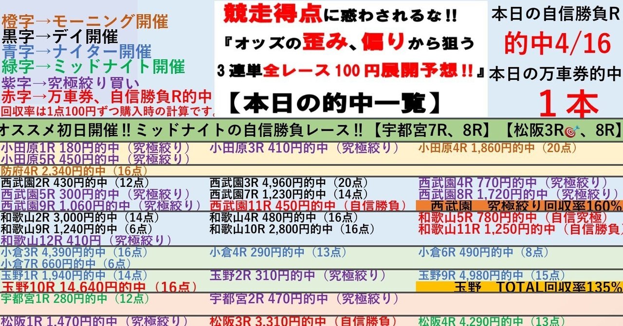 109（水）🌃ミッドナイト宇都宮競輪＆松阪競輪🌃全レース3連単予想 ️ 競輪予想【自信勝負レースは宇都宮7、8r、松阪3、8r】 こちら