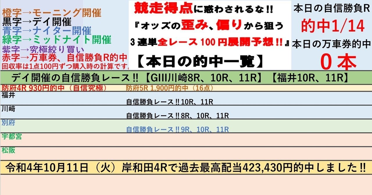 1011（金）☀️モーニング開催☀️防府競輪最終日☀️全レース3連単予想 ️ 競輪予想【自信勝負レースは4、6r】 こちらから見れます⬇️