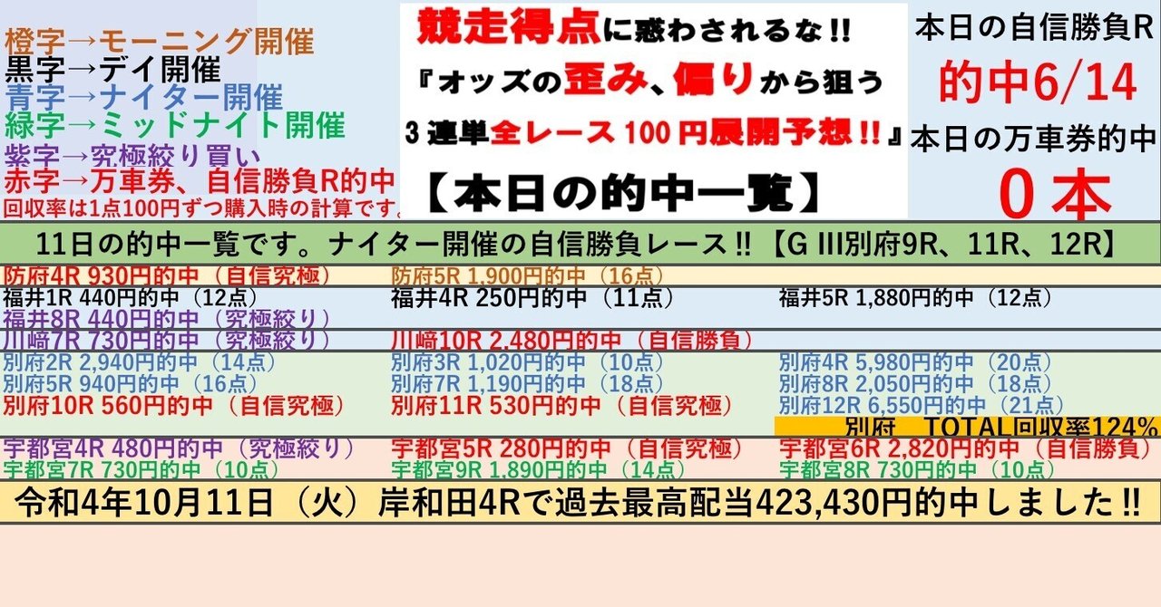 1012(土)🌆ナイター開催🌆g Iii別府競輪2日目🏆全レース3連単予想 ️ 競輪予想【自信勝負レースは9、11、12r】 こちらから