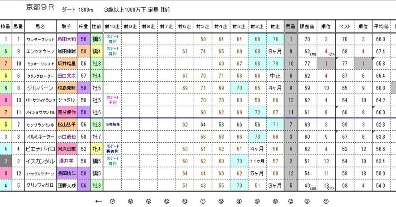10／12（土）jra（正式版）ウィナーズ★キング＜能力順位情報・能力指数表＞｜【競馬】ウィナーズ★キング能力指数表