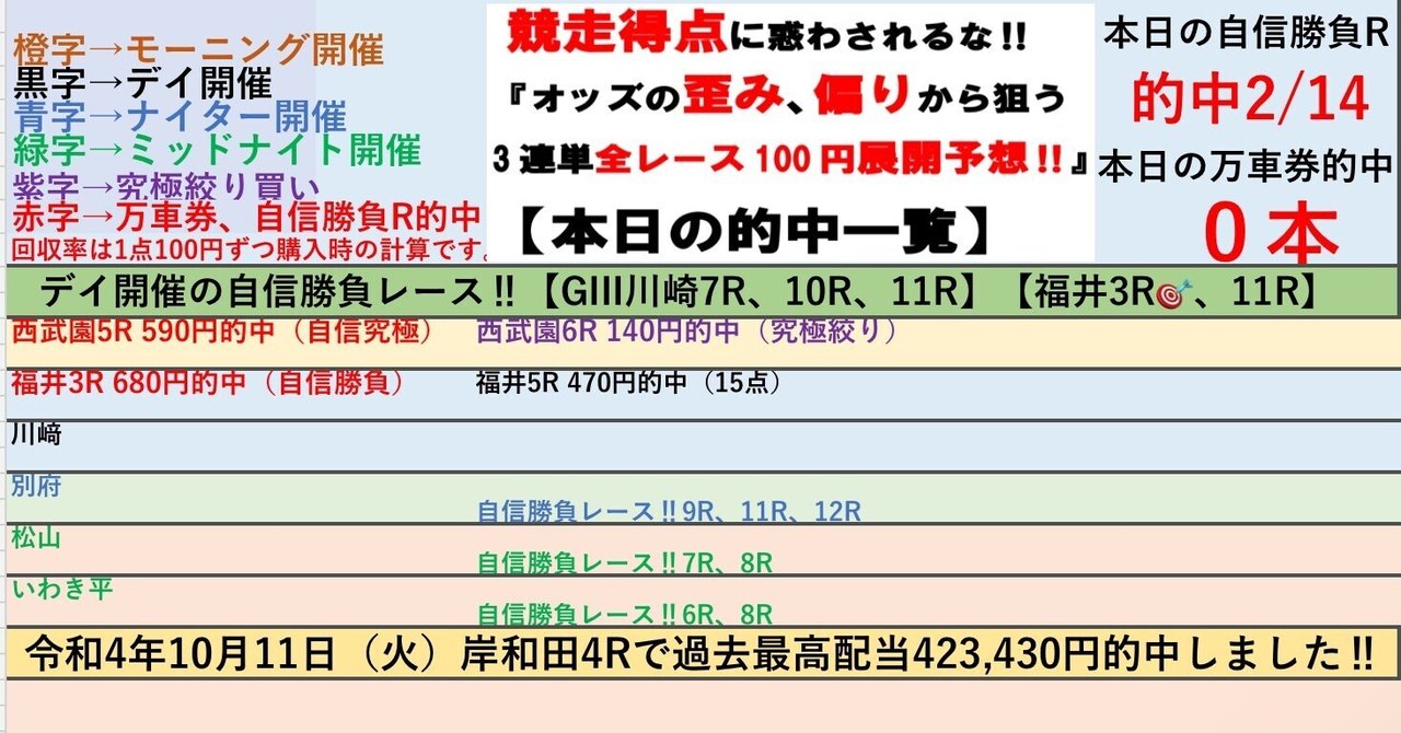 1012(土)🌤️デイ開催2場セット予想🌤️g Iii川崎競輪&福井競輪🌤️全レース3連単予想 ️ 競輪予想【自信勝負レースは川崎7、10