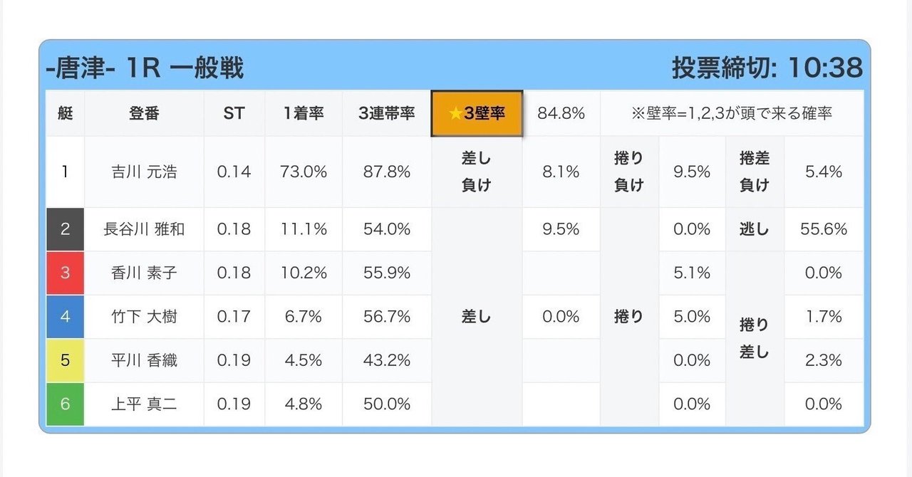 A📕唐津1R10:38📕｜🚤200円or300円ミリオン先生競艇予想🚤オープンチャットあり