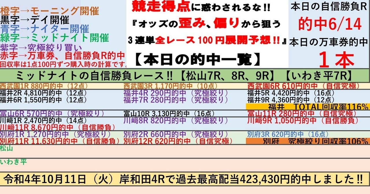 別府3日目は万車券的中🎯究極絞り回収率106😊1013（日）🌆ナイター開催🌆g Iii別府競輪3日目🏆全レース3連単予想 ️ 競輪予想