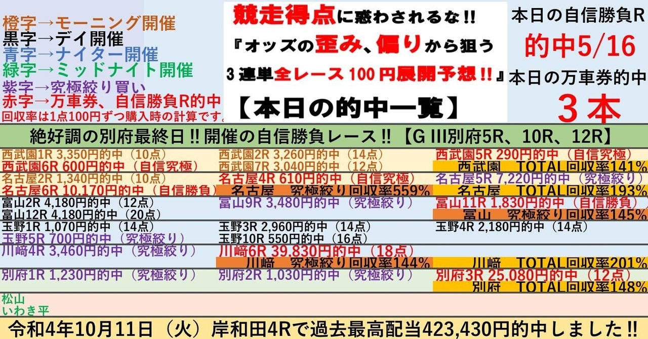 川﨑最終日は300倍万車券的中でtotal回収率201、究極絞り回収率144で完全勝利😊1014（月）🌤️デイ開催3場セット予想🌤️g