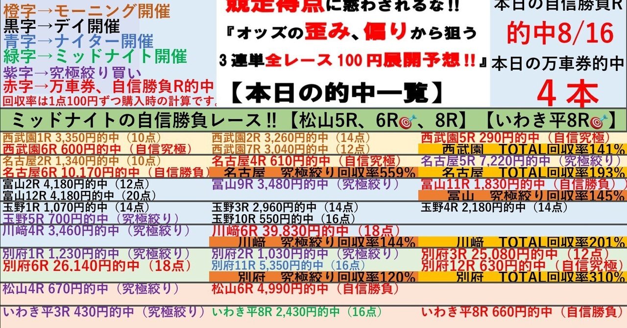 1014（月）🌃ミッドナイト松山競輪＆いわき平競輪🌃全レース3連単予想 ️ 競輪予想【自信勝負レースは松山5、6、8r、いわき平 8r