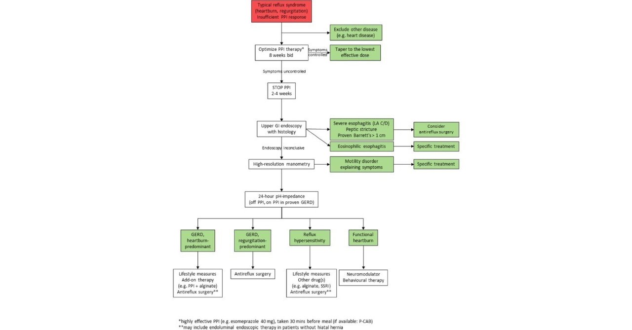 PPI治療耐性GERDへの治療改善試み｜Makisey