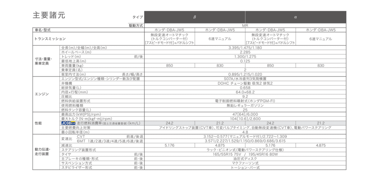 NDロードスター乗りのS660試乗｜蕨屋DAIGO