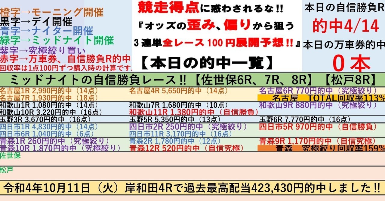 青森2日目は究極絞り回収率159😊1016（水）🌆ナイター開催2場セット予想🌆四日市競輪and青森競輪🌆全レース3連単予想 ️ 競輪予想