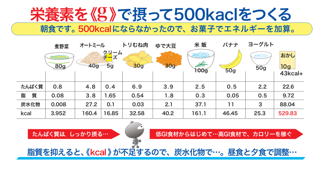500kcal…って、結構大変…の実感｜ken