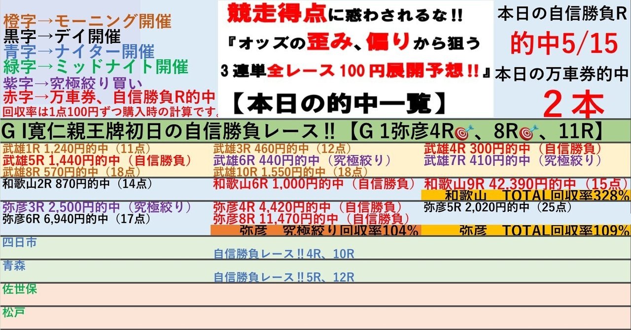 寛仁親王牌初日は万車券的中で究極絞り回収率104、total回収率109で完全勝利💯1017（木）🏆gi 寛仁親王牌初日🏆弥彦競輪🏆全