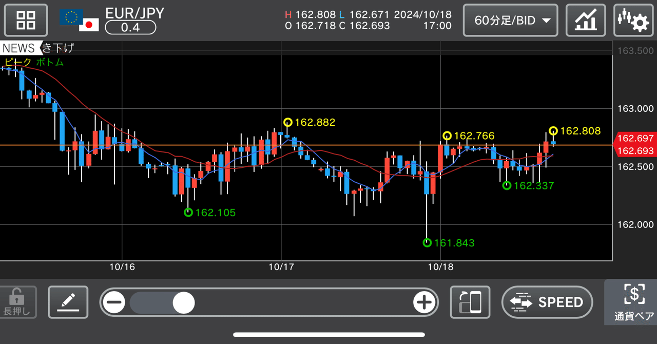 【FX】チャート攻略 ユーロ円！相場分析不要のトレード戦略 14｜captain009@FX”技巧派”トレーダー｜webライター