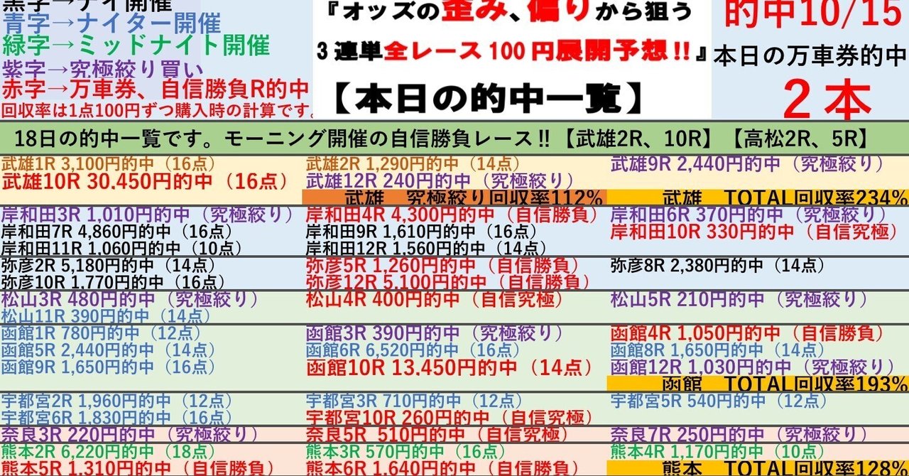 1019（土）☀️モーニング開催2場セット☀️武雄競輪＆高松競輪☀️全レース3連単予想 ️ 競輪予想【自信勝負レースは武雄2、10r、高松