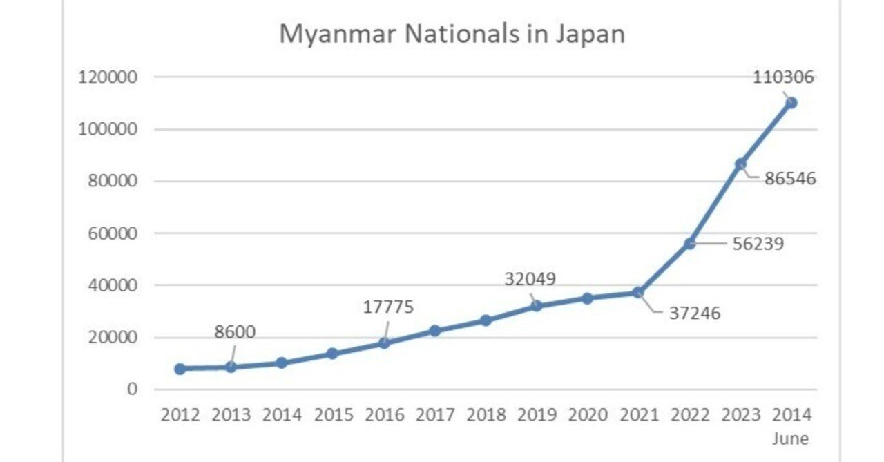 ဂျပန်နိုင်ငံတွင် မြန်မာနိုင်ငံသားဦးရေ တိုးများလာသည်။｜Koichi Kasuya