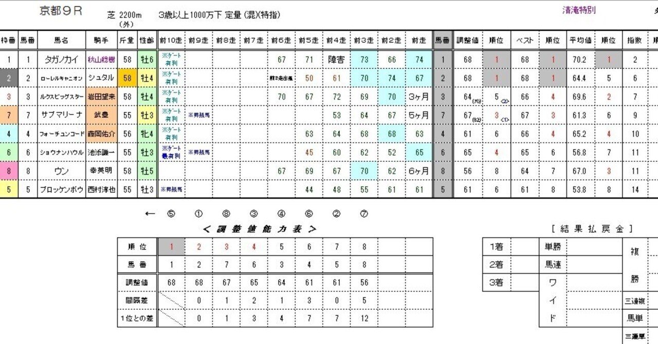 10/20(日)jra(正式版)ウィナーズ★キング<能力順位情報・能力指数表>|【競馬】ウィナーズ★キング能力指数表