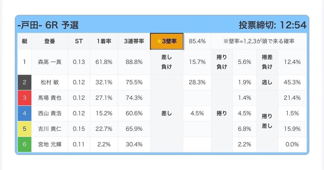 A📕戸田6R12:54📕｜🚤200円or300円ミリオン先生競艇予想🚤オープンチャットあり