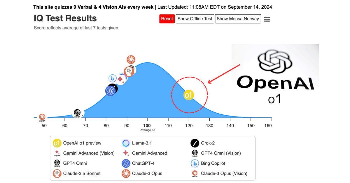 OpenAIの新モデル『o1』がIQテストで120超え、AIの進化はどこまで進む？｜eshimi