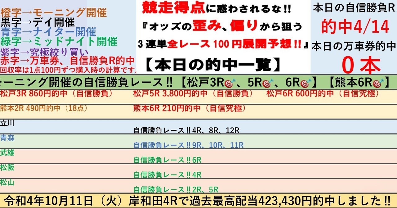 1024（木）☀️モーニング開催2場セット予想☀️松戸競輪＆熊本競輪☀️全レース3連単予想 ️ 競輪予想【自信勝負レースは松戸3、5、6r