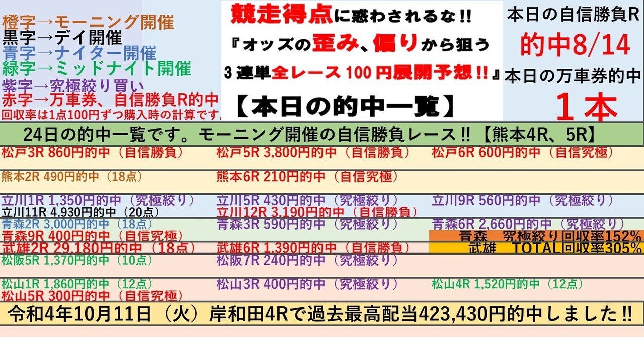 武雄初日開催は290倍万車券的中でtotal回収率305😊1024(木)🌃ミッドナイト武雄競輪&松阪競輪&松山競輪🌃全レース3連単予想 ️