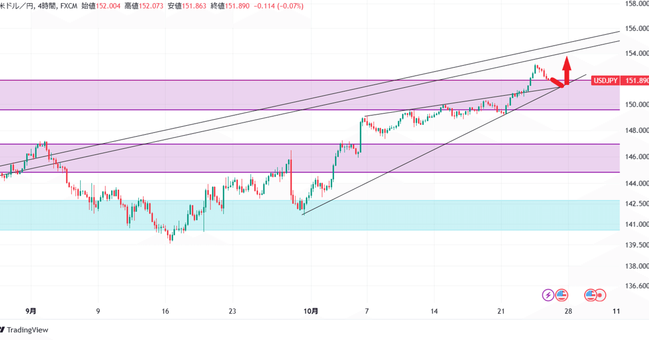 USDJPY ドル円 10/25 FX チャート分析｜ukon_takemoto