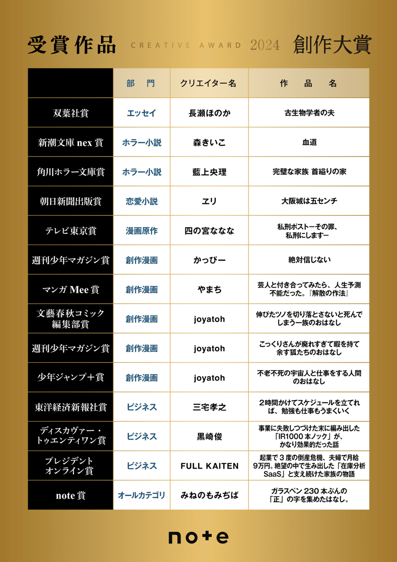 創作大賞2024 エッセイ部門で【双葉社賞】を受賞しました。歓喜！！！ いつも読んでくださっている皆様、ありがとうございます。これからもっと ...