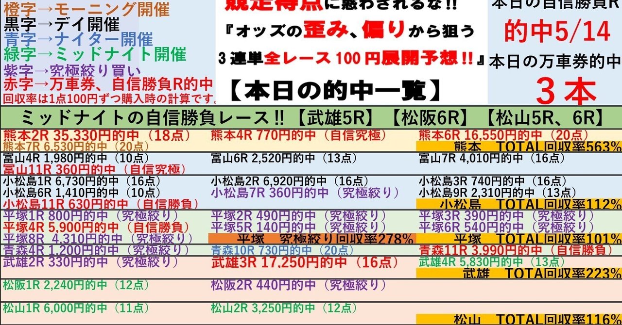 1025（金）🌃ミッドナイト武雄競輪＆松阪競輪＆松山競輪🌃全レース3連単予想 ️ 競輪予想【自信勝負レースは武雄5r、松阪6r、松山5