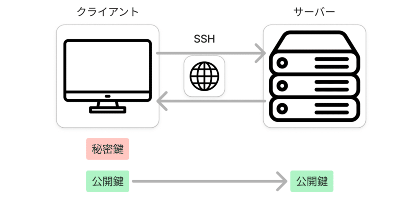 複数PCから同一GitHubレポジトリにSSH接続する際に調べたこと｜Masafumi Misawa