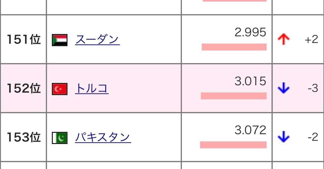 【トルコ語学習ノート】学習者としてトルコの平和度指数はやはり気になる｜ヤシロ(YASHIRO)🐇ITエンジニアの立場から怖い話・フシギな話 ...