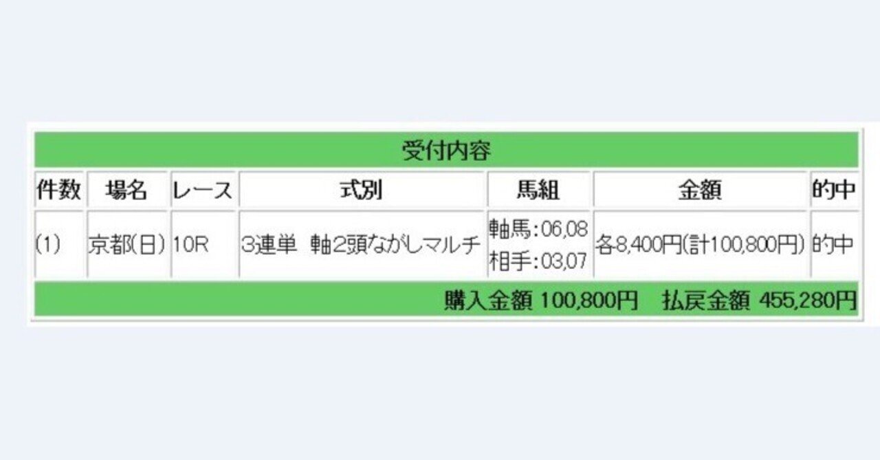 【競馬】10月27日（日）の競馬考察【結果】sランクレース的中で45万円獲得となりました。｜競馬考察