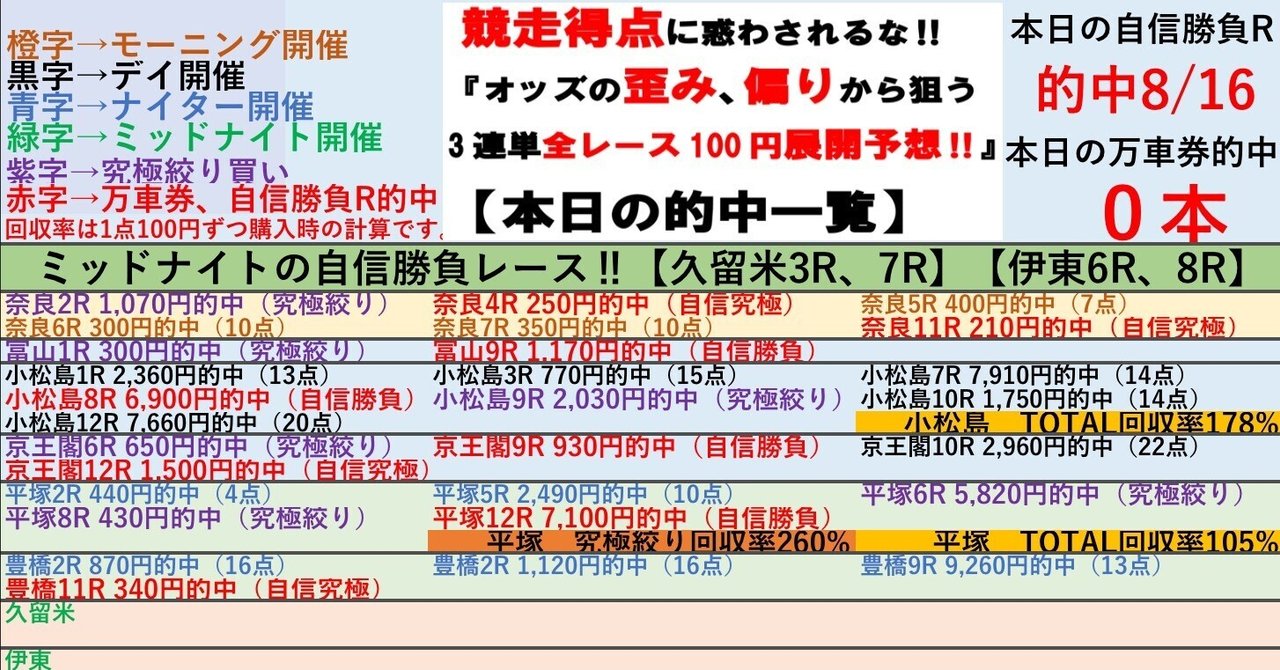 平塚最終日はtotal回収率105、究極絞り回収率260😊1027（日）🌆ナイター開催2場セット予想🌆平塚競輪＆豊橋競輪🌆全レース3連単