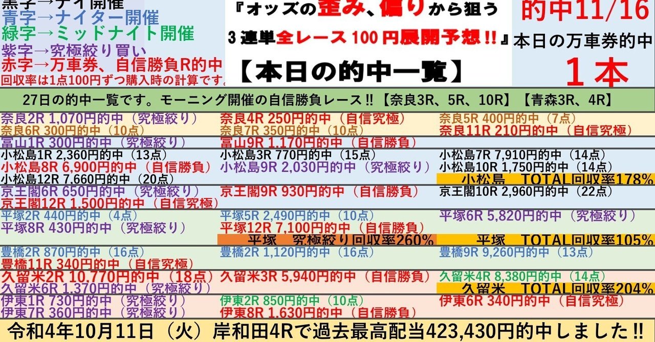 久留米初日開催は万車券的中でtotal回収率204😊1027（日）🌃ミッドナイト久留米競輪＆伊東競輪🌃全レース3連単予想 ️ 競輪予想