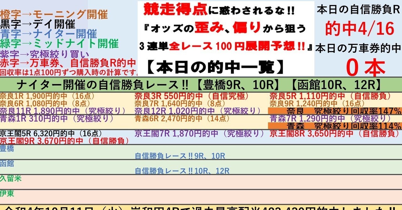 1028（月）🏆g Iii京王閣記念3日目予想🏆京王閣競輪🏆全レース3連単予想 ️ 競輪予想【自信勝負レースは8、9、11r】 こちらから