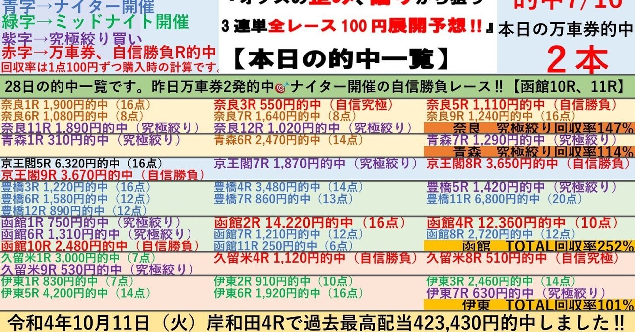 伊東2日目はtotal回収率101😊1028(月)🌃ミッドナイト久留米競輪&伊東競輪🌃全レース3連単予想 ️ 競輪予想【自信勝負レースは