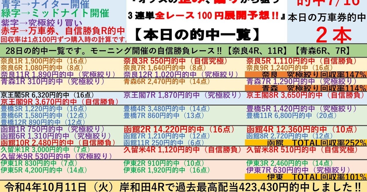 1029(火)☀️モーニング開催2場セット予想☀️奈良競輪&青森競輪☀️全レース3連単予想 ️ 競輪予想【自信勝負レースは奈良4、11r