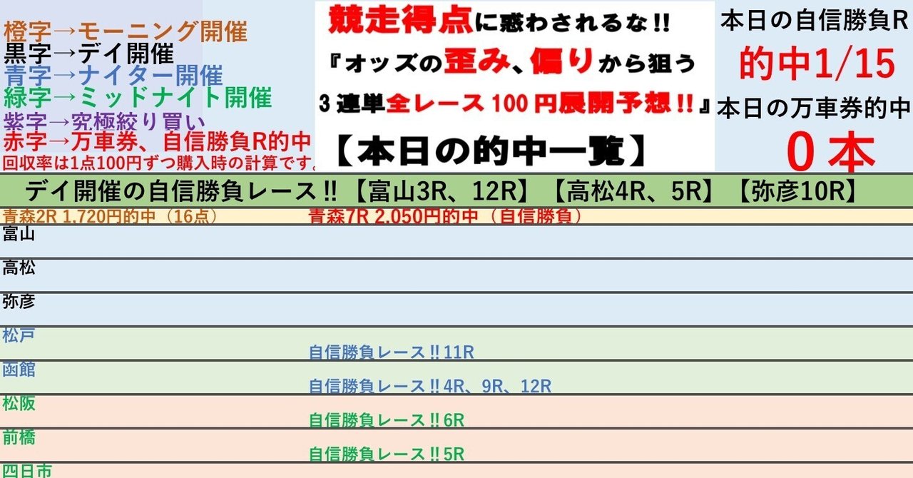 1030（水）☀️モーニング開催予想☀️青森競輪最終日☀️全レース3連単予想 ️ 競輪予想【自信勝負レースは4、7r】 こちらから見れます