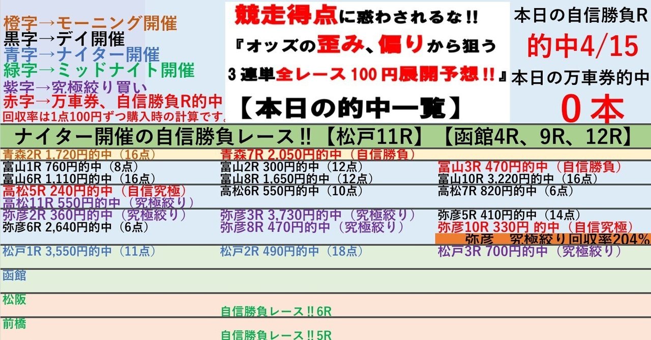 弥彦初日開催は究極絞り回収率204😊1030（水）🌤️デイ開催3場セット予想🌤️富山競輪＆高松競輪＆弥彦競輪🌤️全レース3連単予想 ️