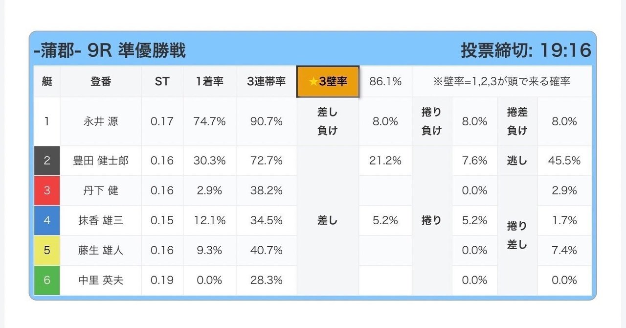 S📙蒲郡9R19:16📙スーパー🌈1万配分準優勝｜🚤200円or300円ミリオン先生競艇予想🚤オープンチャットあり