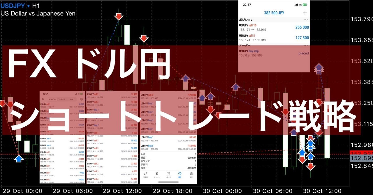 【FX】チャート攻略 45！ ドル円 ショートトレード戦略 ️利確決済｜captain009@FXトレーダー｜webライター