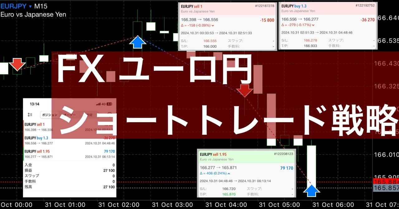 【FX】ユーロ円 売り ️買い ️売り ️利確決済｜captain009@FXトレーダー｜webライター