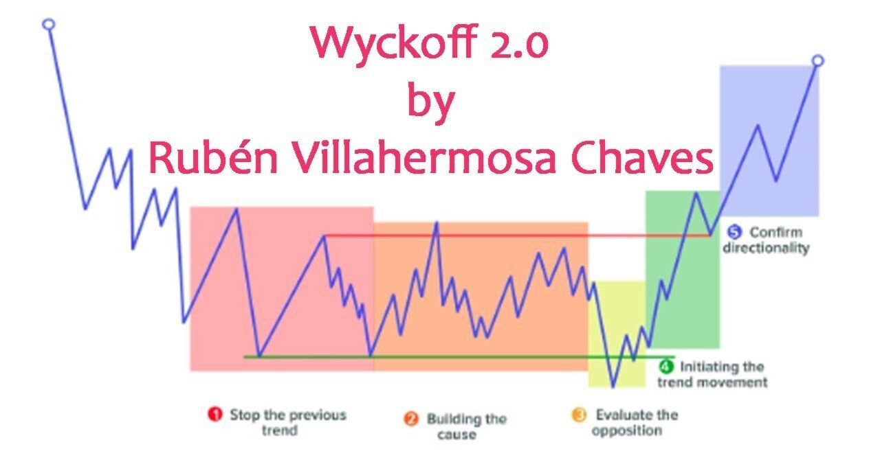 Wyckoff 2.0: Structures, Volume Profile and Order Flow｜ケメコ