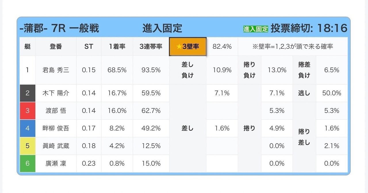 S📙蒲郡7R18:16📙スーパー🌈1万配分｜🚤200円or300円ミリオン先生競艇予想🚤オープンチャットあり