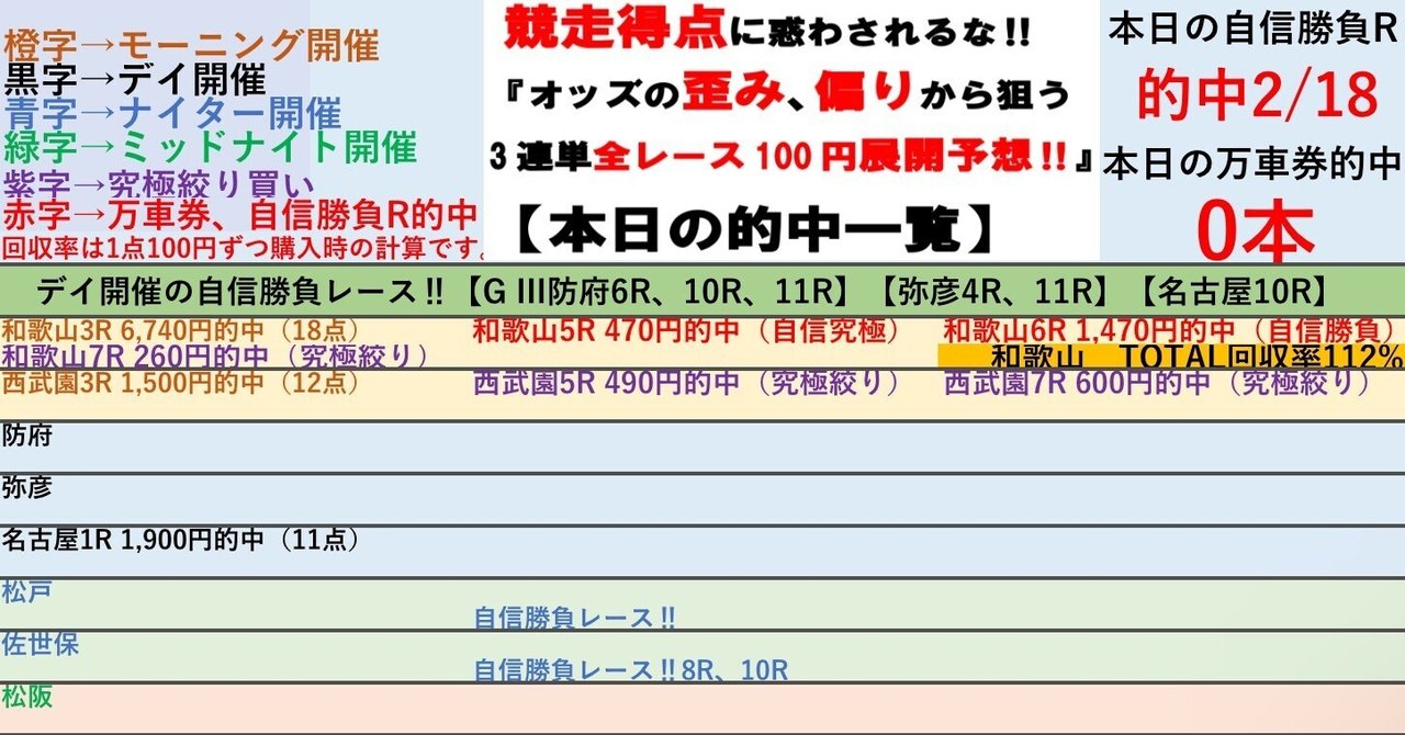 和歌山2日目はtotal回収率112😊111(金)☀️モーニング開催2場セット予想☀️和歌山競輪and西武園競輪☀️全レース3連単予想 ️