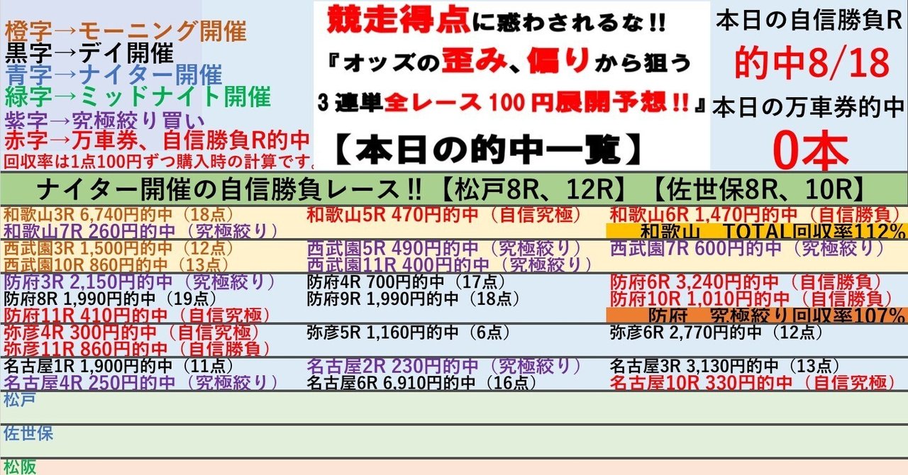 防府初日は究極絞り回収率107😊111（金）🏆デイ開催3場セット予想🌤️g Iii防府競輪＆名古屋競輪＆弥彦競輪🌤️全レース3連単予想 ️