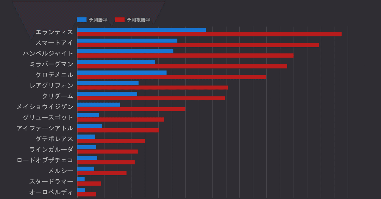 【競馬･統計予測】AI予測【3回福島1日目】2024.11.2｜VRS18🐴