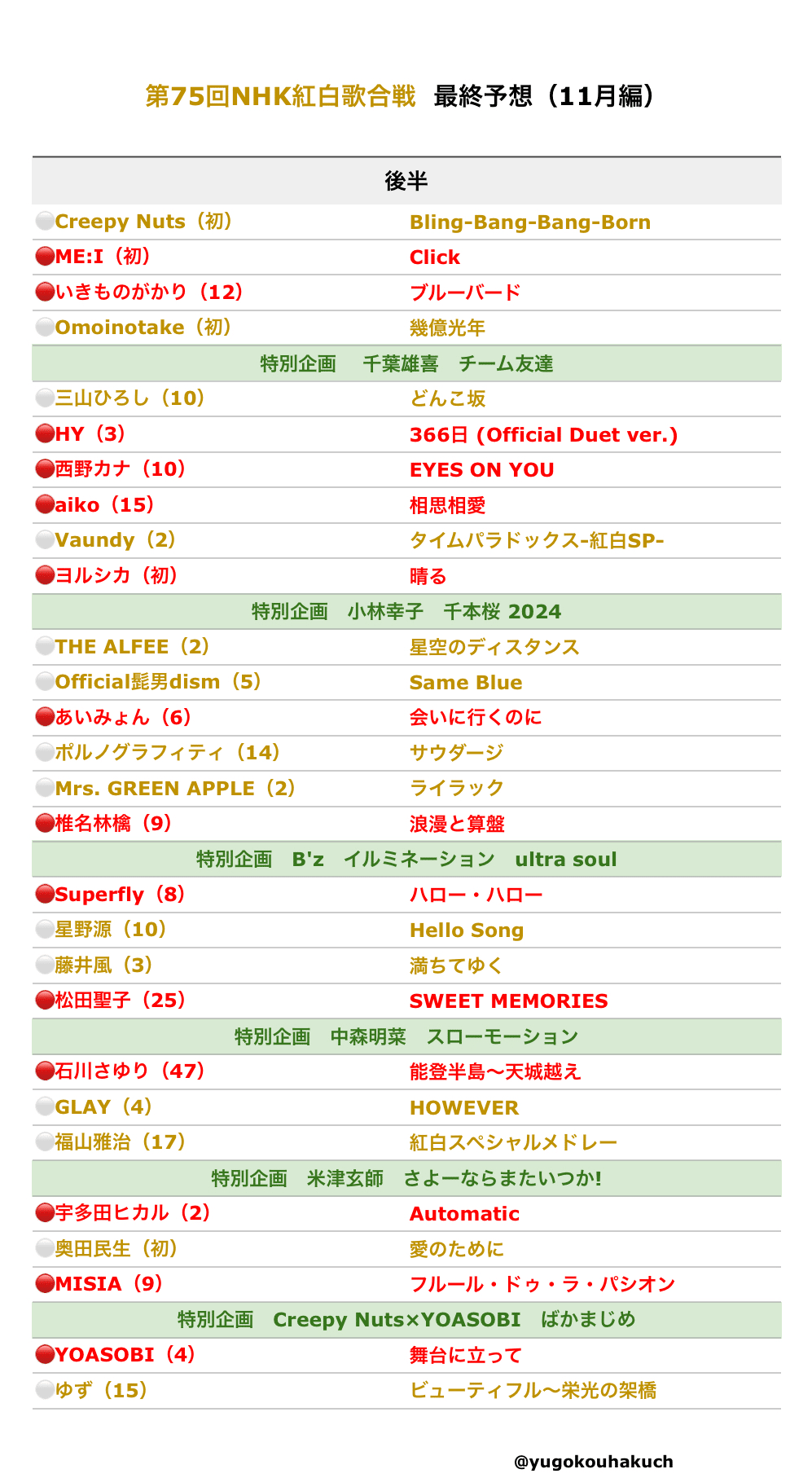 第75回NHK紅白歌合戦最終予想 2024｜yugomusic