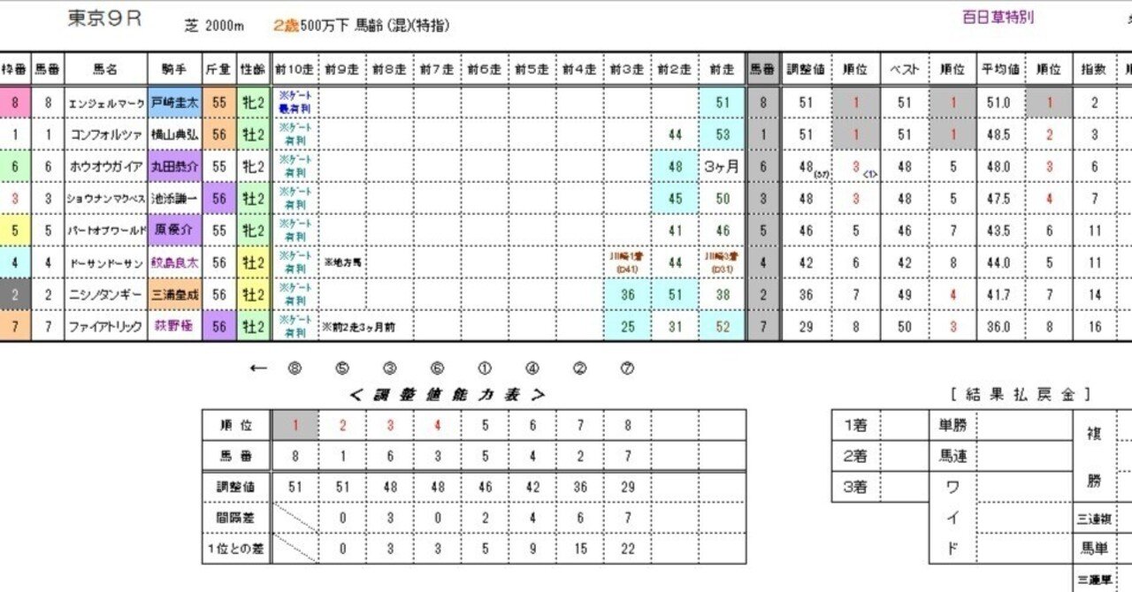 11/3(日)jra(正式版)ウィナーズ★キング<能力順位情報・能力指数表>|【競馬】ウィナーズ★キング能力指数表