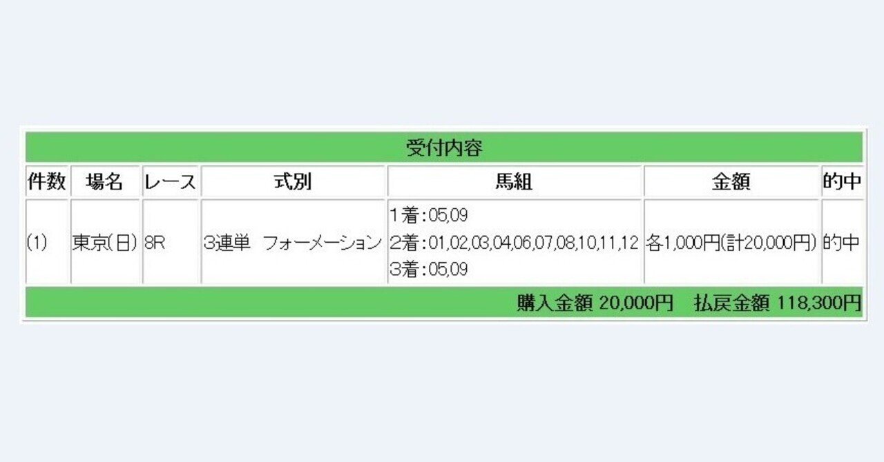 【競馬】11月3日（日）の競馬考察【結果】aランクレース的中で11万8300円獲得となりました。｜競馬考察